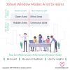 How Does the Johari Window Work | Johari Window Model Explained