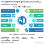Know Divine Masculine Traits and 5 Awakening Ways of It | TheMindFool