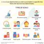 15 Types of Goals | Benefits of Goal Setting | TheMindFool