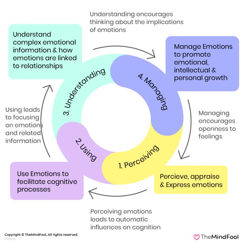 What is Emotional Intelligence - 10+ Benefits & 15+ Ways to Improve It ...