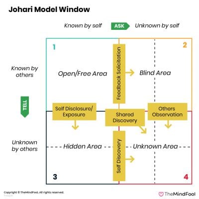 Johari Window Model : Everything you Need to Know about It | TheMindFool